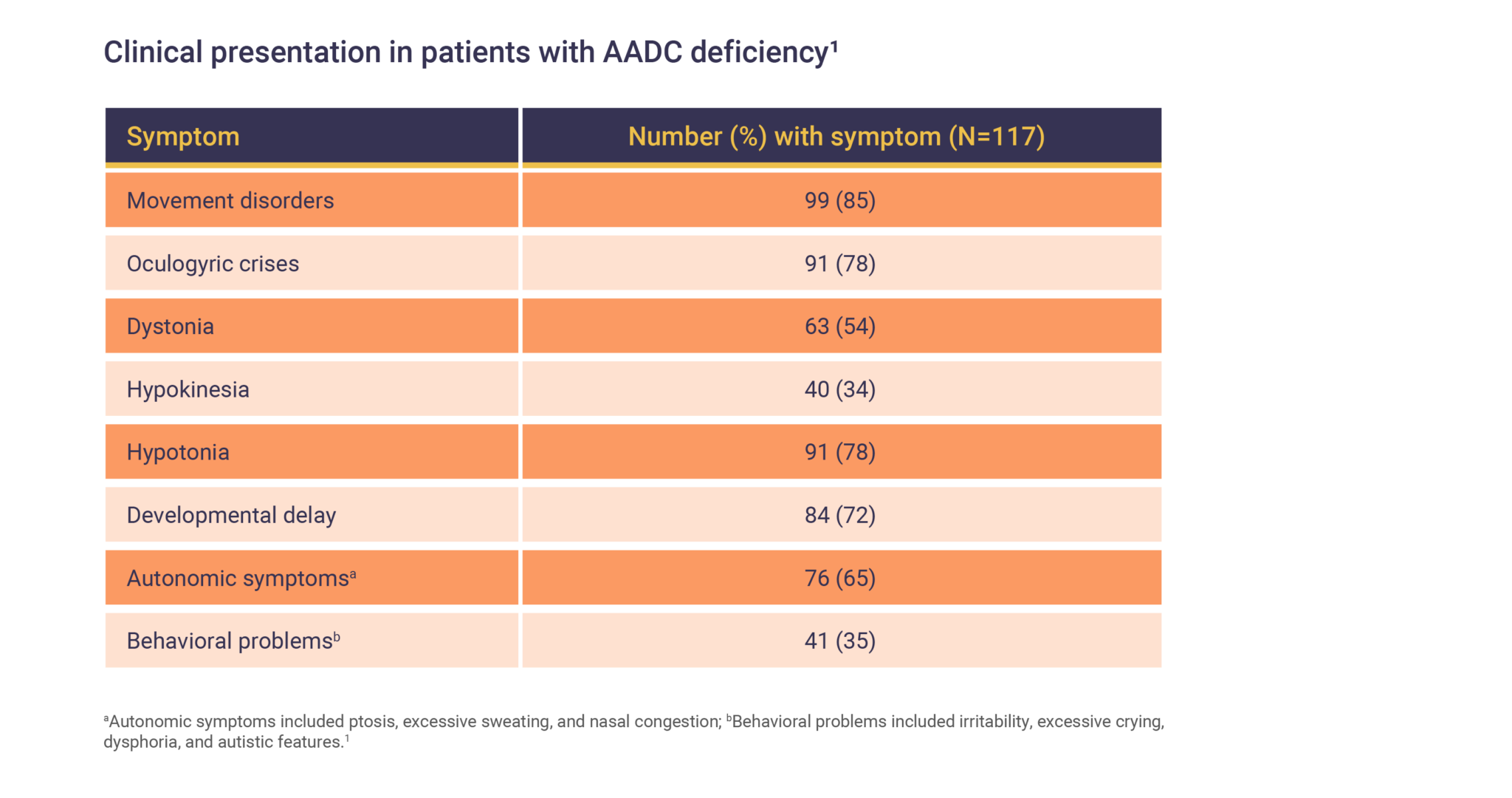 AADC deficiency disease overview - MEDhub US