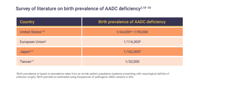 AADC deficiency disease overview - MEDhub US