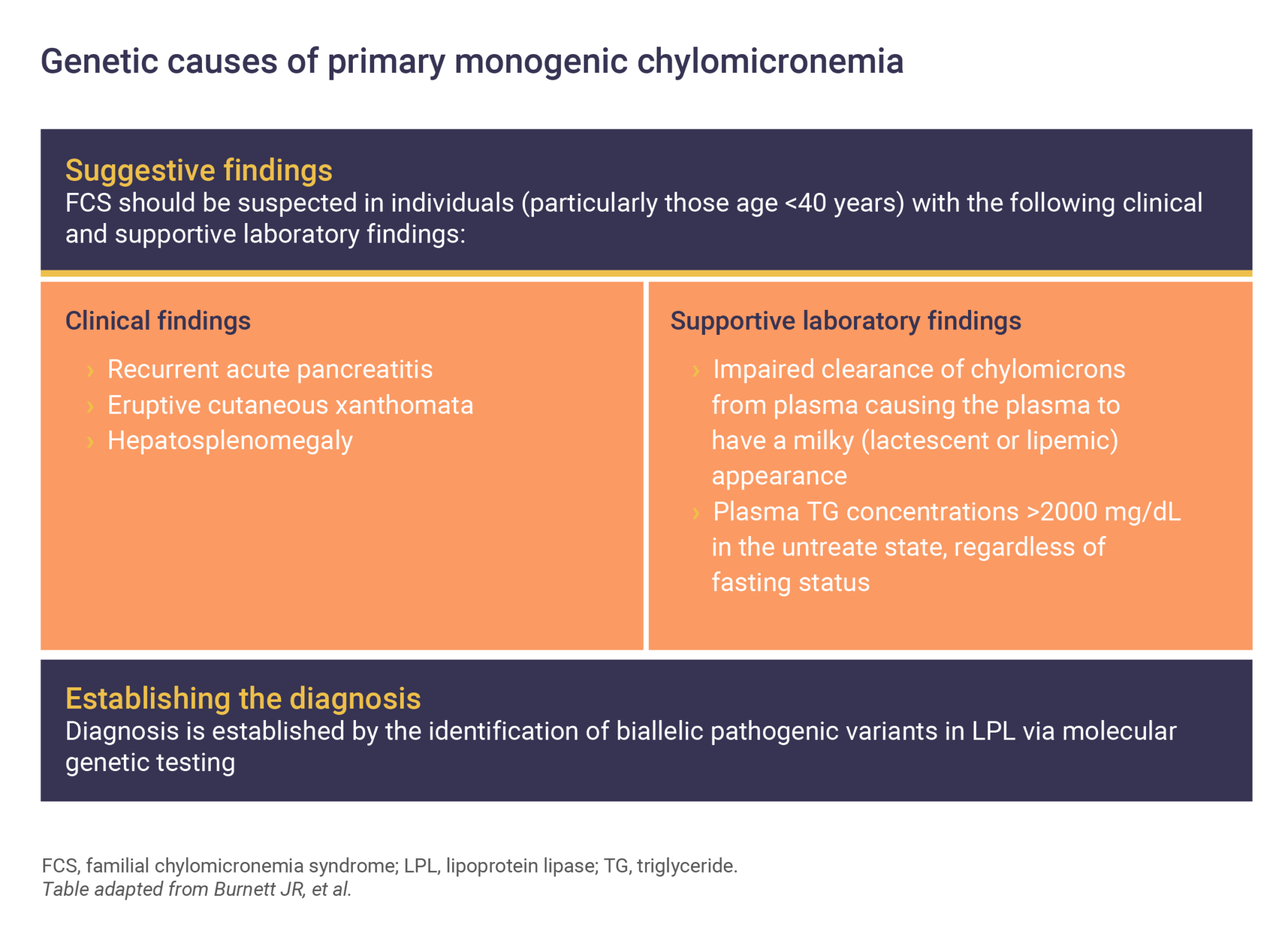Familial chylomicronemia syndrome (FCS) disease overview - MEDhub