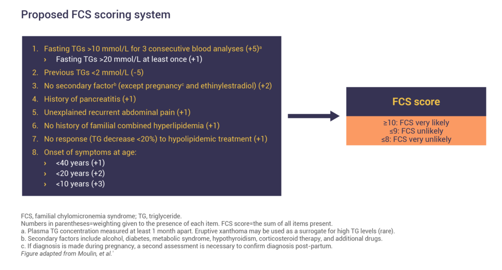 Familial chylomicronemia syndrome (FCS) disease overview - MEDhub